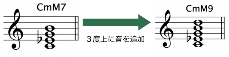 add9（アドナインス）とナインスの意味とは？【初めての音楽理論】 | Kanade