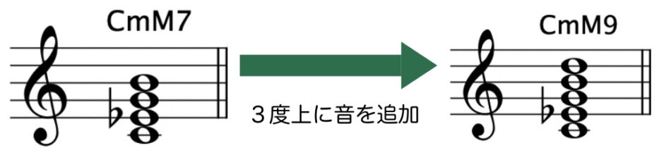 add9（アドナインス）とナインスの意味とは？【初めての音楽理論】 | Kanade